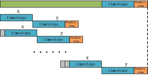 时间序列预测 — lstm实现单变量滚动风电预测 tensorflow csdn博客