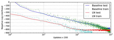 layer normalization deepai