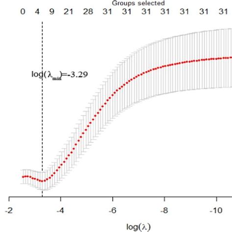 Ten Fold Cross Validation For The Deviance With Error Bars Of The Group Download Scientific