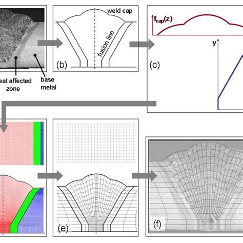 Coordinate Transformations Are Used To Create Customized Geometries Download Scientific Diagram
