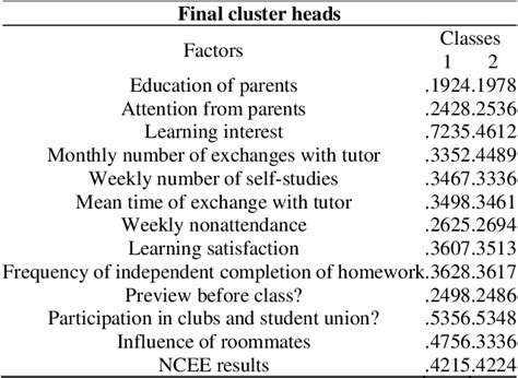 Table 5 From Fuzzy Cluster Analysis On Influencing Factors Of College