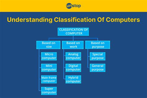 Classification Of Computer System Functions Types Computer Hardware