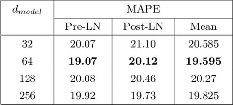 Table 1 From Deep Transformer Model With Pre Layer Normalization For