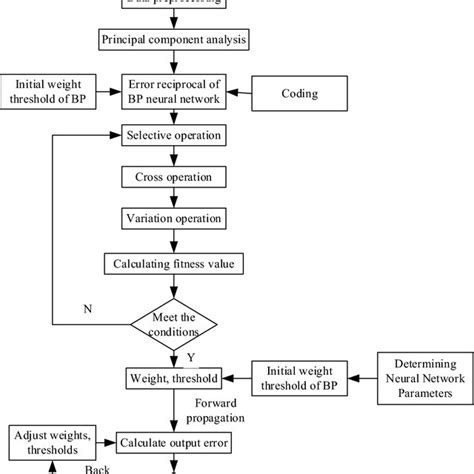 Flowchart Of Ga Bpnn Algorithm Download Scientific Diagram