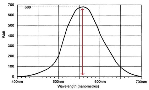 Lumens And The Luminosity Function Physics Forums