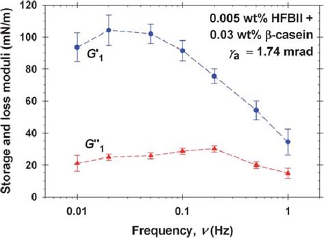 Dependence Of The Storage And Loss Moduli G 0 1 And G 0 0 1 On The