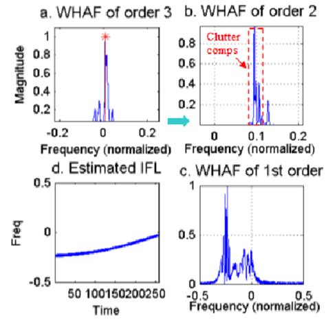 Separation Of Signals Component From Clutter Using High Order Download Scientific Diagram