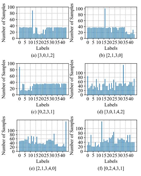 A B And C Show The Class Distribution In Memory After Training