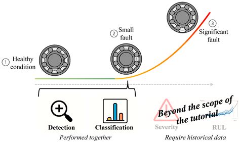 Signal Processing Techniques For Vibration Based Health Monitoring Of