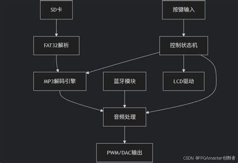 基于fpga的多功能数字音乐播放系统设计与实现 基于fpga的音乐播放器 fpga 多媒体播放器设计的成功案例 csdn博客