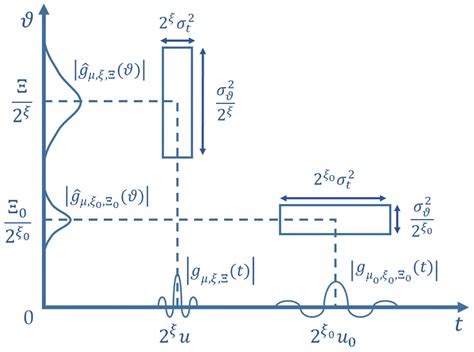 Mathematics Free Full Text A High Resolution Dyadic Transform For Non Stationary Signal Analysis