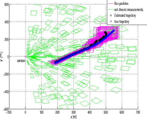 Figure 1 From Introduction To The Box Particle Filtering Semantic Scholar