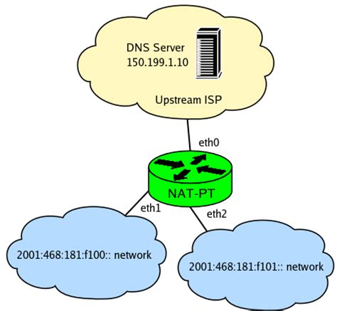 Building An IPv Router With GNU Linux