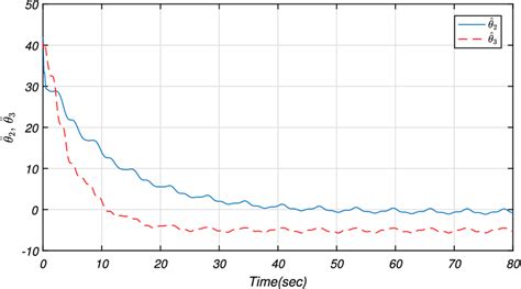 The Parameter Adaptive Laws θ 2 θ 3 Documentclass[12pt]{minimal} Download Scientific Diagram