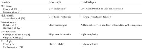 table 1 from vertical handover decision algorithm using multicriteria