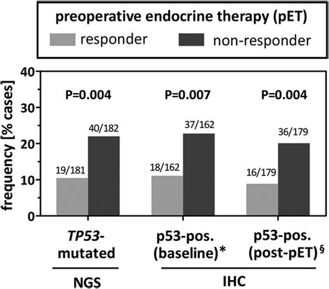Bcs With Tp53 Mutation Or P53 Positive Status Were More Common In