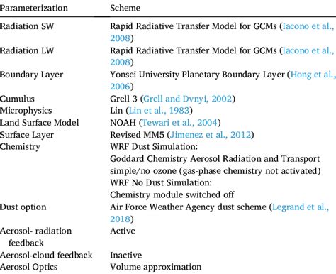 Wrf Chem Physics And Chemistry Parameterization Download Scientific