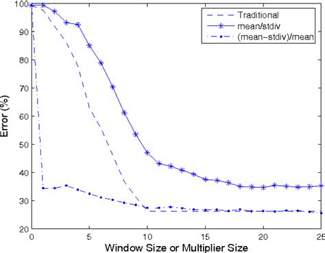Figure 1 From Data Centric Adaptive In Network Aggregation For Wireless