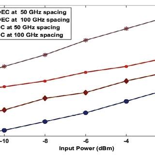 Input Power Against FWM Power Values With And Without OEC Technique For Download Scientific