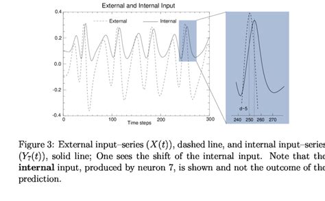 mutual information between the external input x t and the internal