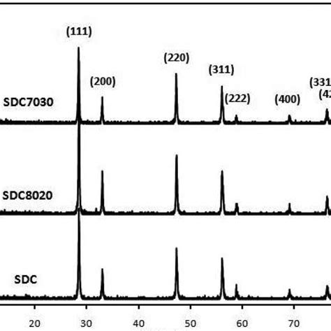 The X Ray Diffraction Pattern Of The Zro Cao Ceo 2 Nanocrystalline Ceramic Download Scientific