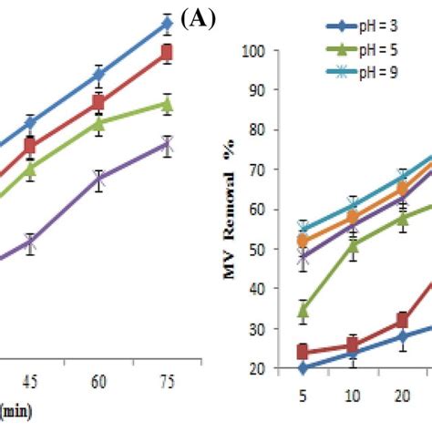 Effect Of Dye Concentration A And Ph B On Its Degradation Using