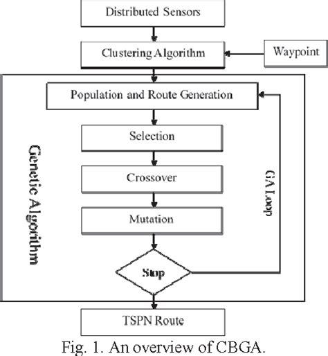 figure 1 from path planning of a data mule in wireless sensor network