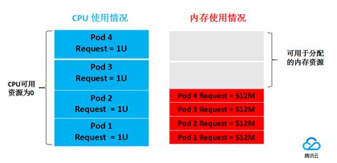 kubenertes资源分配之request和limit解析 节点可分配资源是根据limit来还是request来 csdn博客