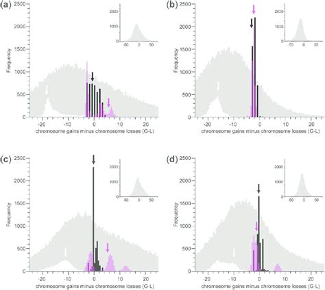 Distributions Of The Number Of Chromosome Gains Minus The Number Of Download Scientific Diagram