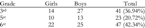 Distribution Of The Sample According To Grade And Sex Download Table