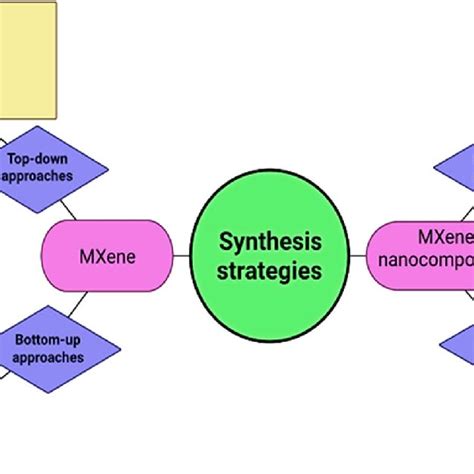 Generalized Synthesis Strategies For Mxenes And Their Nanocomposites