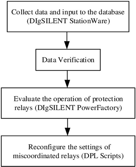 The Methodology Of The Wide Area Protection And Coordination Systems