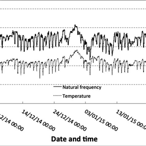 Plot Of The First Natural Frequency Of The Cable And The Temperature Download Scientific
