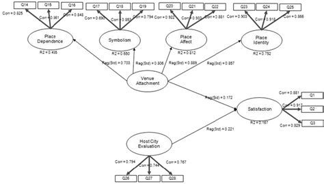 Hypothetical Model And Associated Results Correlations For The