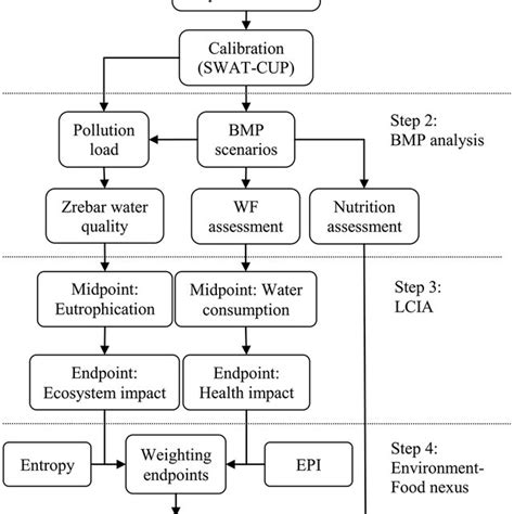 Flow Diagram Of Methodology And Research Steps Each Box Introduces The
