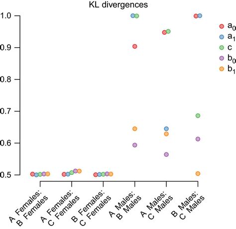 KullbackLeibler KL Divergences Comparing Same Sex Siler Parameter Download Scientific
