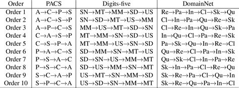 Table 1 From Complementary Domain Adaptation And Generalization For