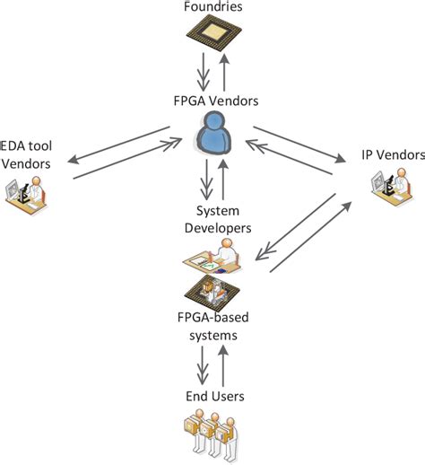 Figure 1 From A Survey On Security And Trust Of Fpga Based Systems Semantic Scholar