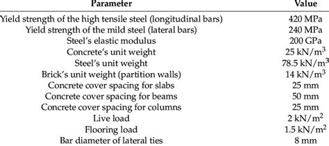 Input Data Of The Optimization Design Model Download Scientific Diagram