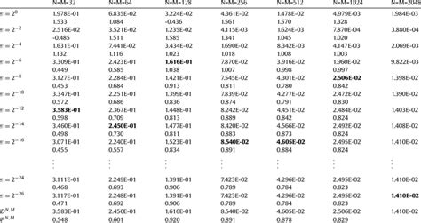 Example 2 Maximum Two Mesh Global Differences And Orders Of