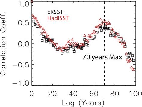 Autocorrelation Coefficients For Different Time Lags Of The