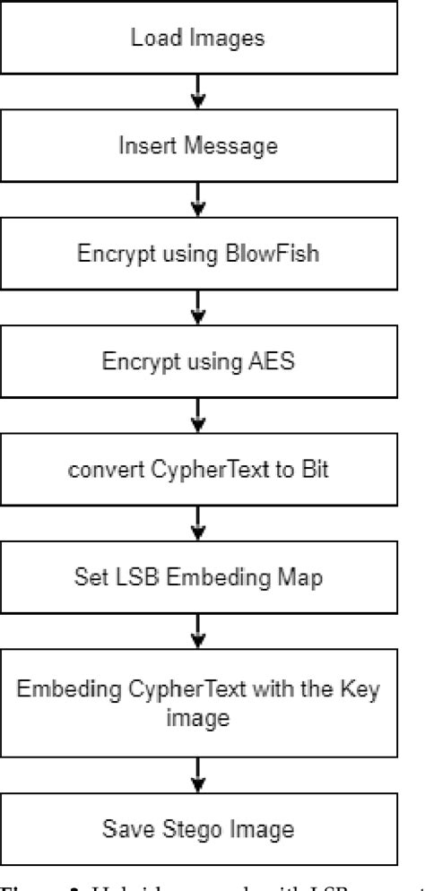 Figure 3 From Image Steganography Using Lsb And Hybrid Encryption