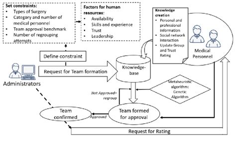 knowledge based collaborative surgical team system framework [4