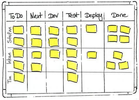 The Utility Of Using Kanban Swim Lanes