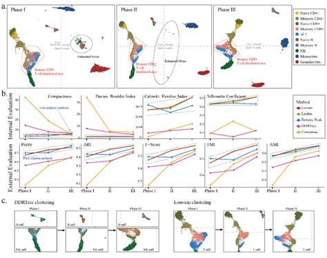 evaluation of traditional clustering effectiveness after de noising 113