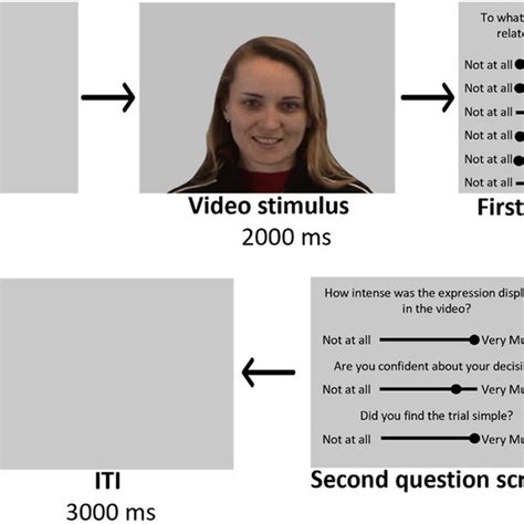 Illustration Of A Facial Emotion Recognition Task Trial Each Trial