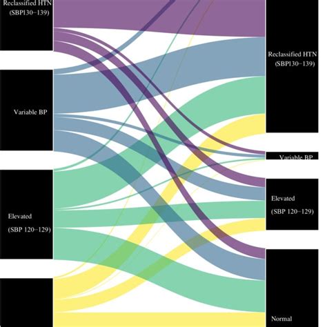 Trajectory Of Bp Classification From 2017 To 2019 Download Scientific