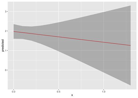 Visualizing Data And Statistical Models In R With Ggplot2 Nick Jenkins