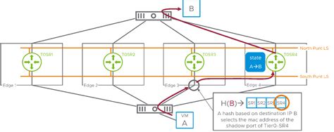 NSX Understanding T0 T1 Active Active With Statefullness