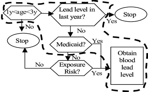 Simplified Clinical Algorithm Outlined Area Will Become An Arden Rule